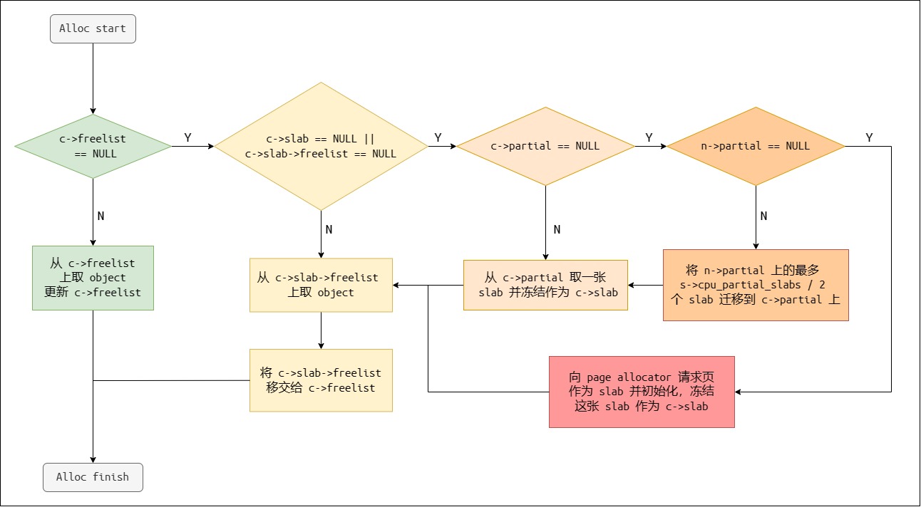 Slub allocator 分析