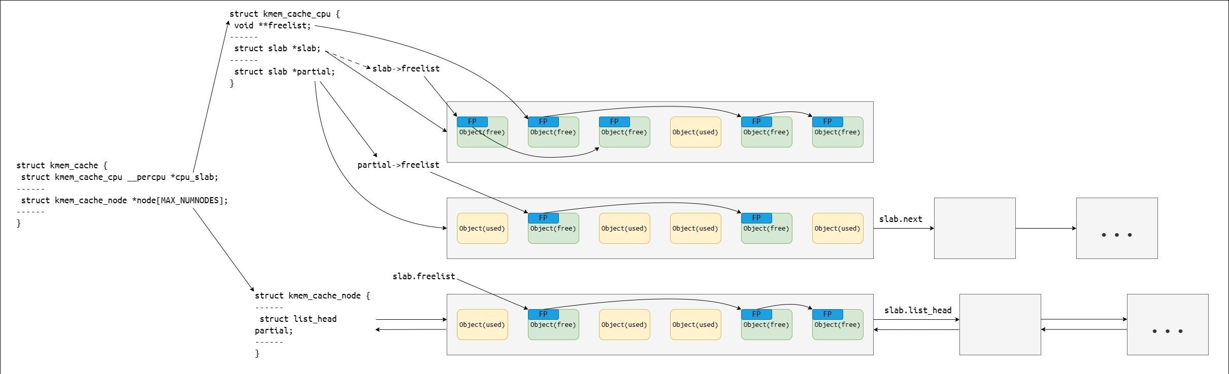Slub allocator 分析