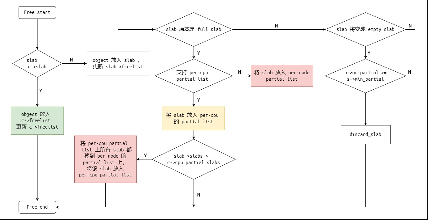 Slub allocator 分析